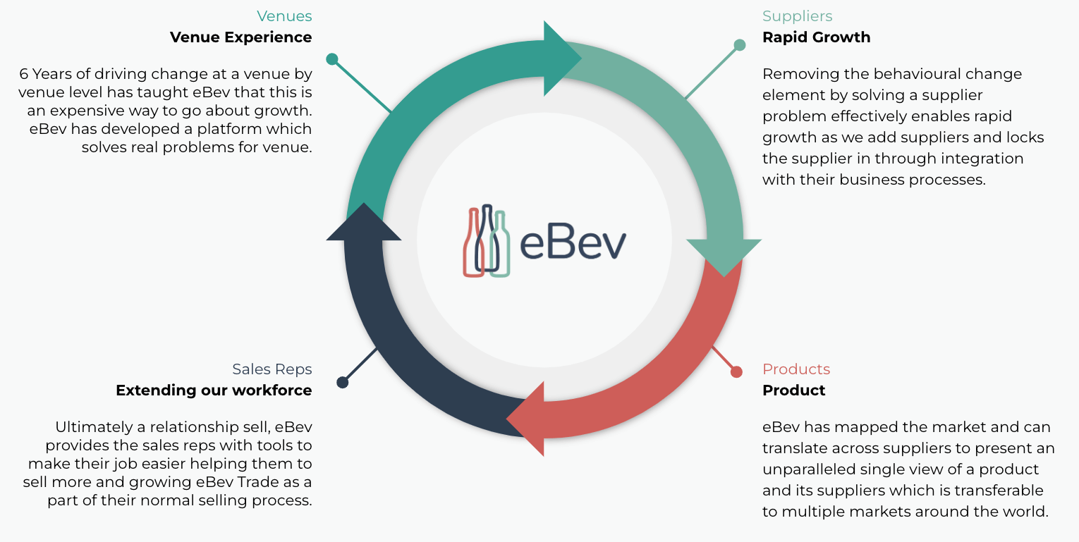 eBev pre-IPO | VentureCrowd