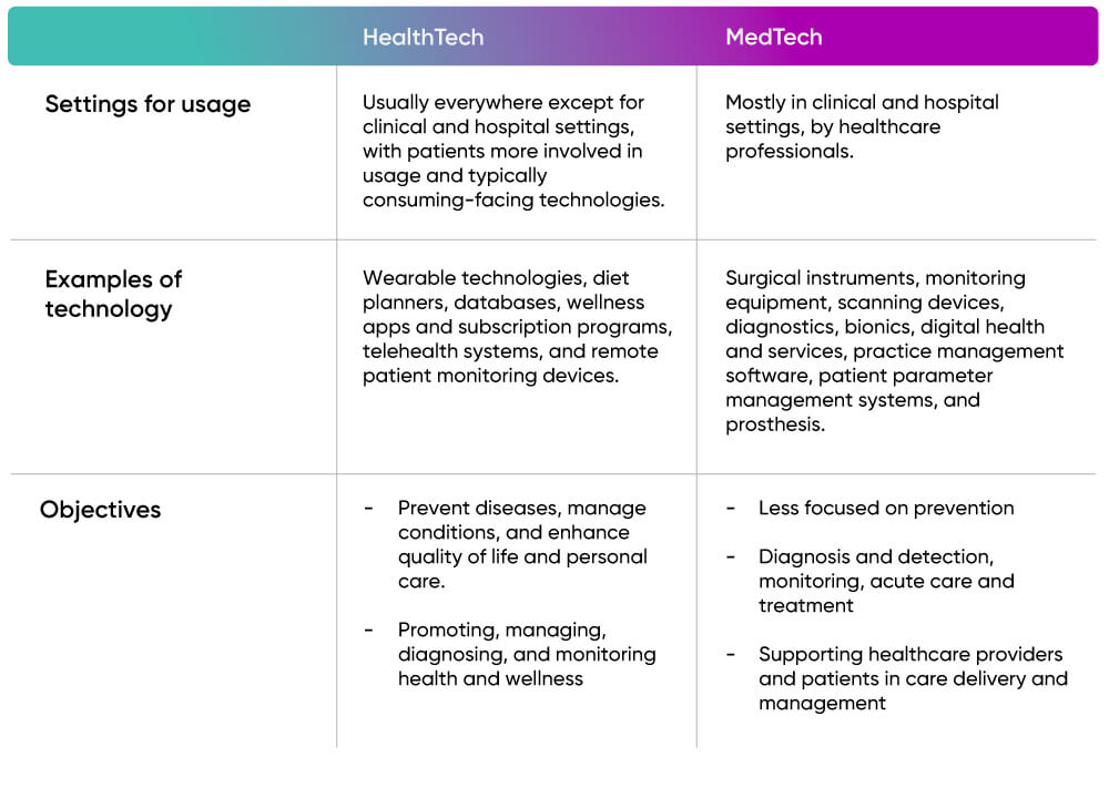 MedTech VS HealthTech: How Do They Differ? | VentureCrowd